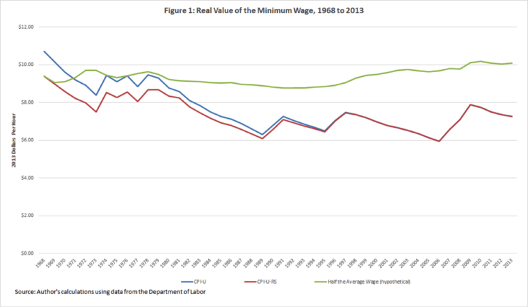 Understanding how raising the federal minimum wage affects income ...
