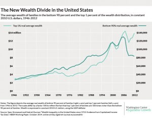 Exploding wealth inequality in the United States - Equitable Growth