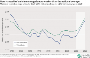 History shows why New Hampshire has room for higher minimum wages ...