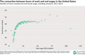 A look at overwork in three charts - Equitable Growth