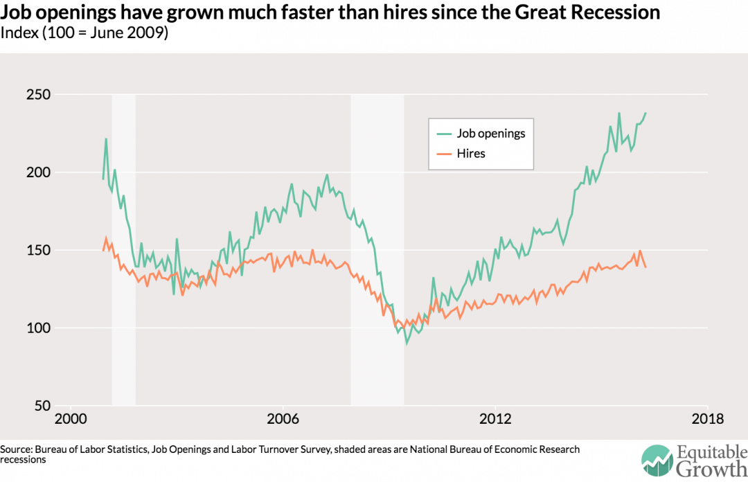 The open questions about the rise of U.S. job openings - Equitable Growth