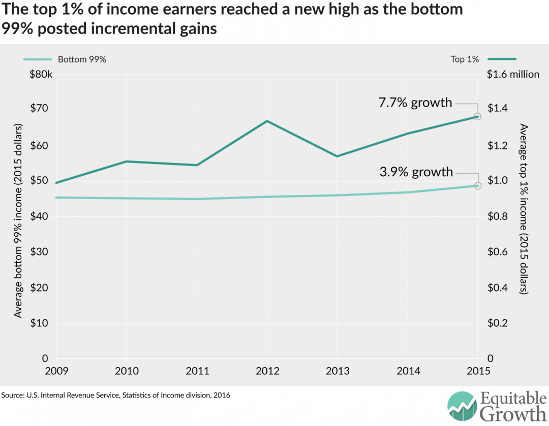 U.S. top one percent of income earners hit new high in 2015 amid strong ...