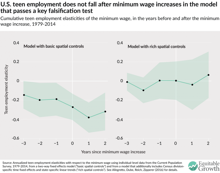 Credible research designs for minimum wage studies - Equitable Growth