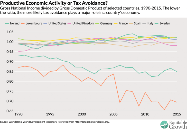 Weekend reading: “Luck of the Irish GDP” edition - Equitable Growth