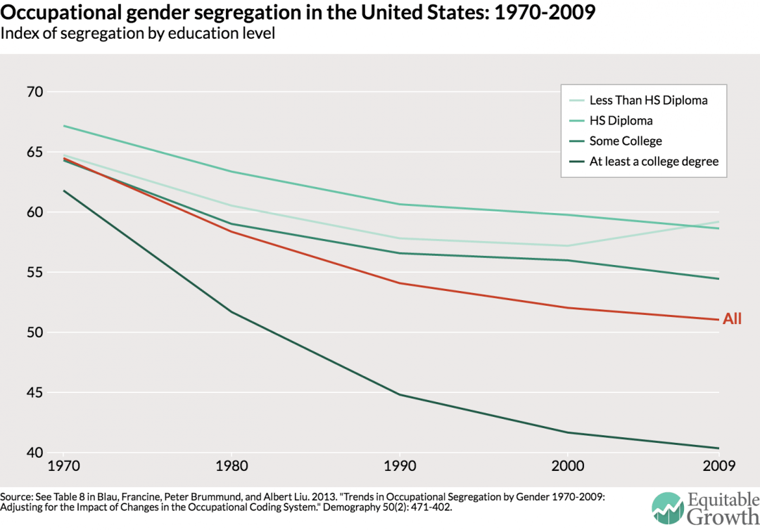 Gender segregation at work: "separate but equal" or "inefficient and ...