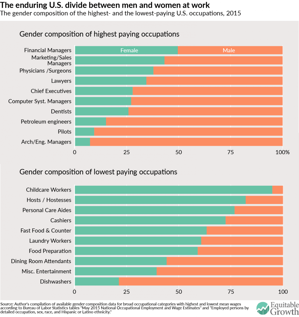 Gender segregation at work: "separate but equal" or "inefficient and ...