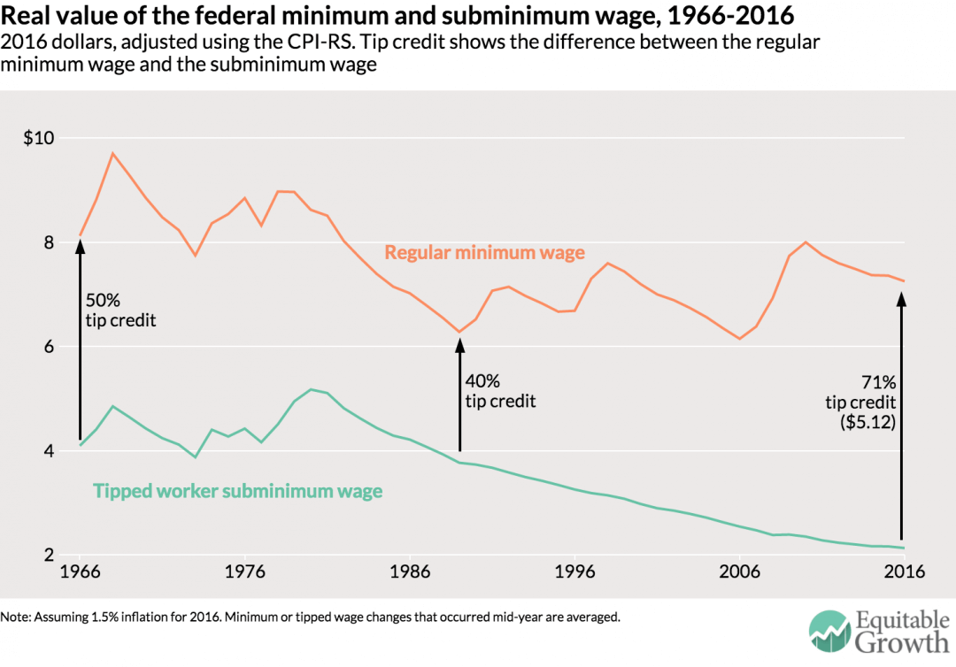 - Equitable Growth