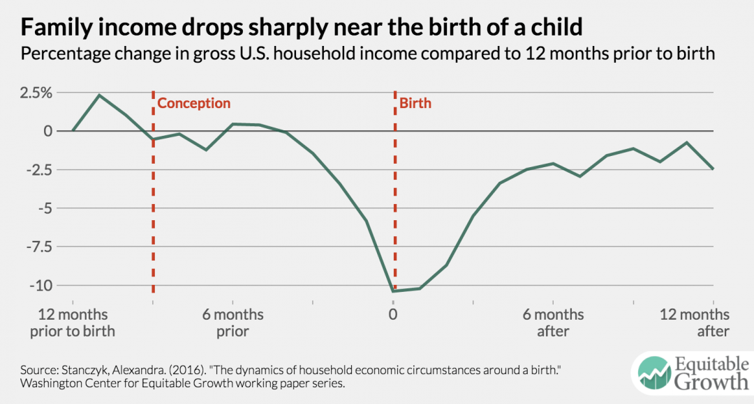 Economic insecurity rises around childbirth, explained in four charts ...