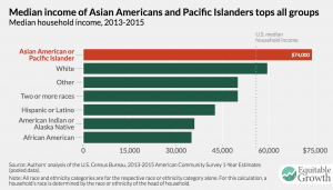 How data disaggregation matters for Asian Americans and Pacific ...