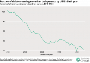 The fading American dream: trends in absolute income mobility since ...
