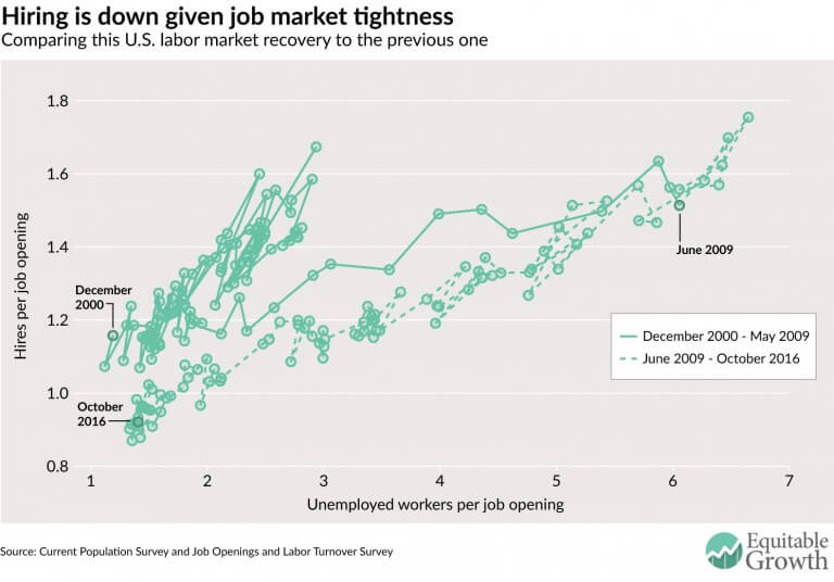 U.S labor market tightness, hiring, and the decline in job switching ...