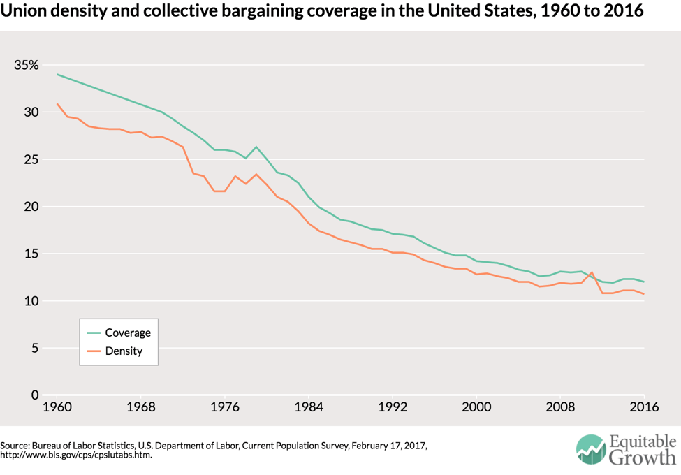 Why is collective bargaining so difficult in the United States compared ...