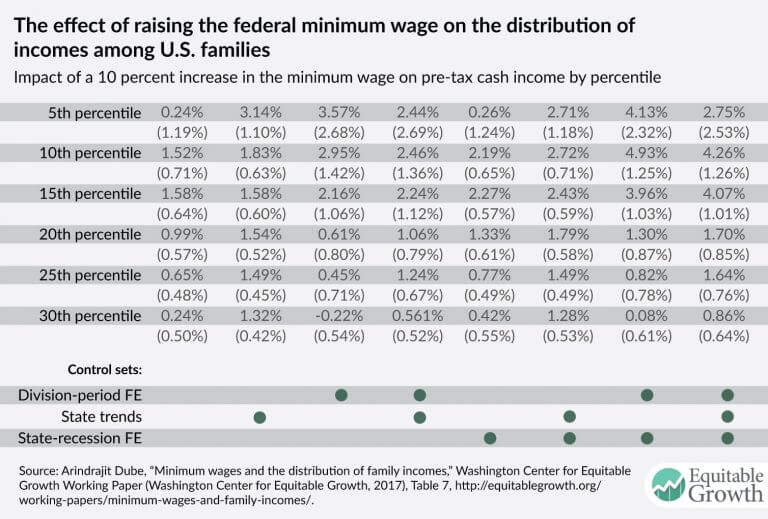 Minimum wages and the distribution of family incomes in the United ...
