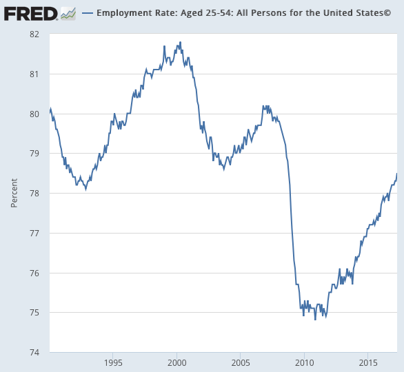 Why Is the FOMC So Certain the U.S. Is "Essentially at Full Employment ...