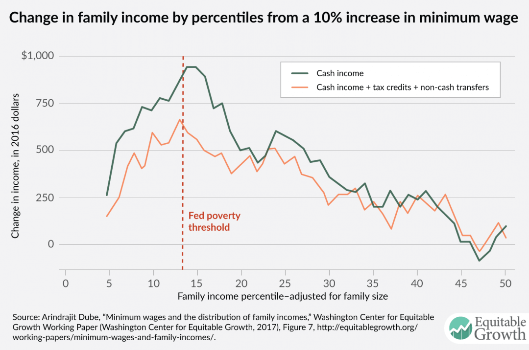 The importance of raising the minimum wage to boost broad-based U.S ...
