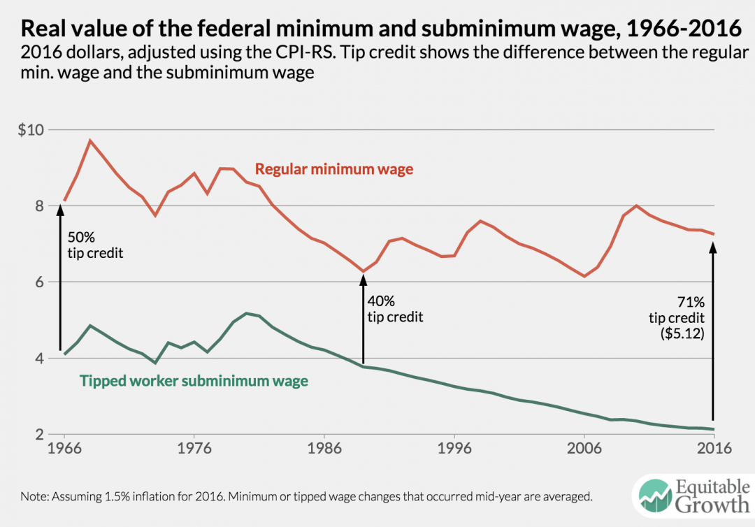 The importance of raising the minimum wage to boost broad-based U.S ...