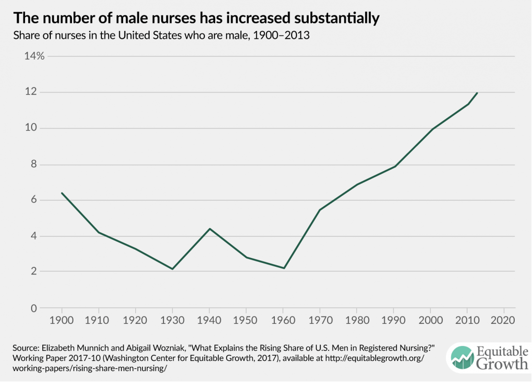 More U.S. men are becoming nurses but not entering other traditionally ...