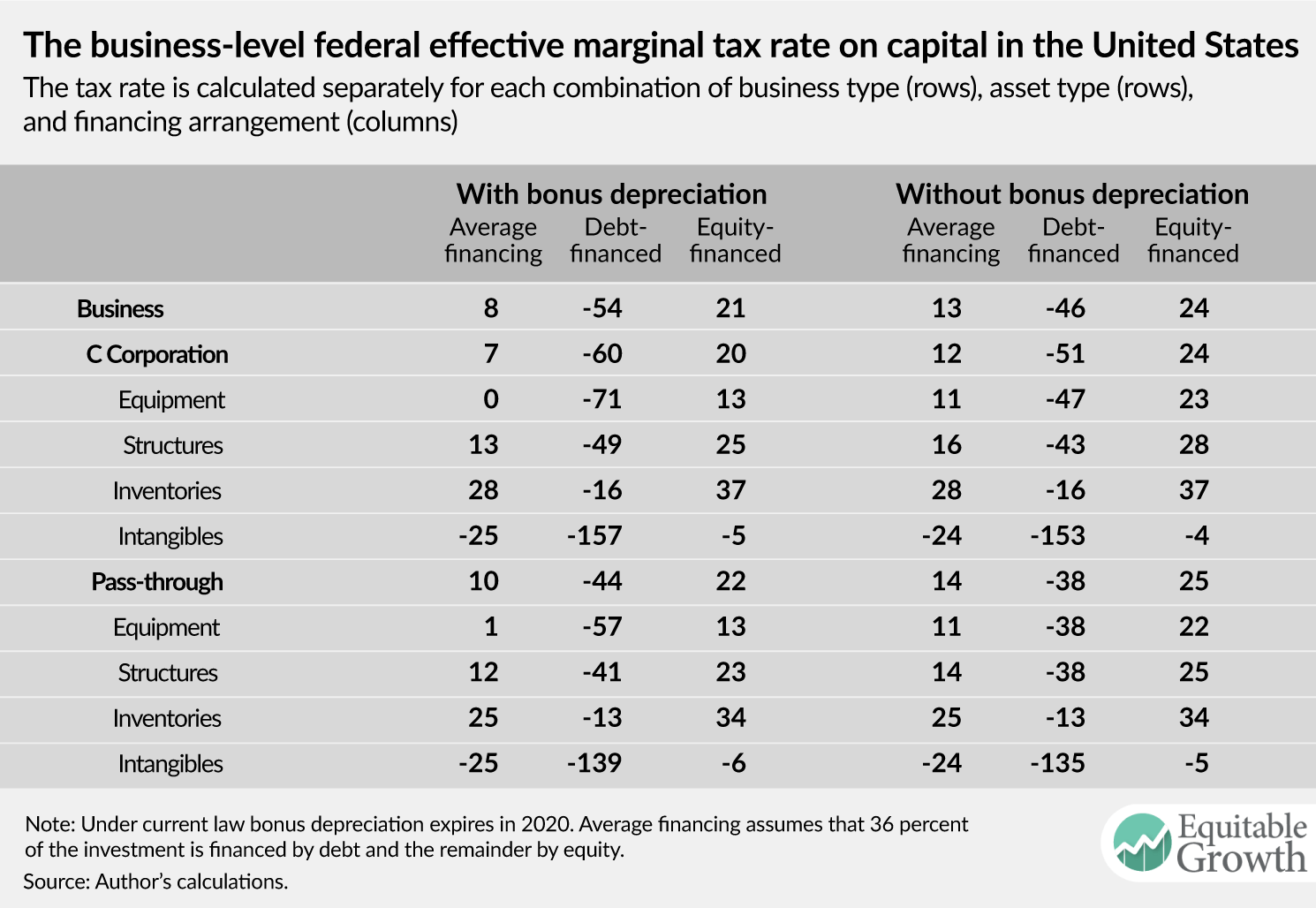 Why is the federal business-level tax rate on capital so low ...