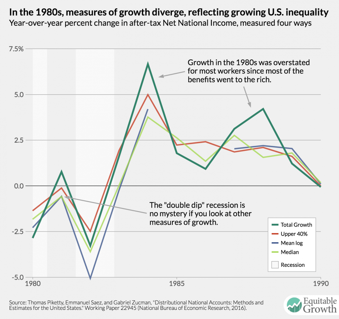What if we took equity into account when measuring economic growth ...