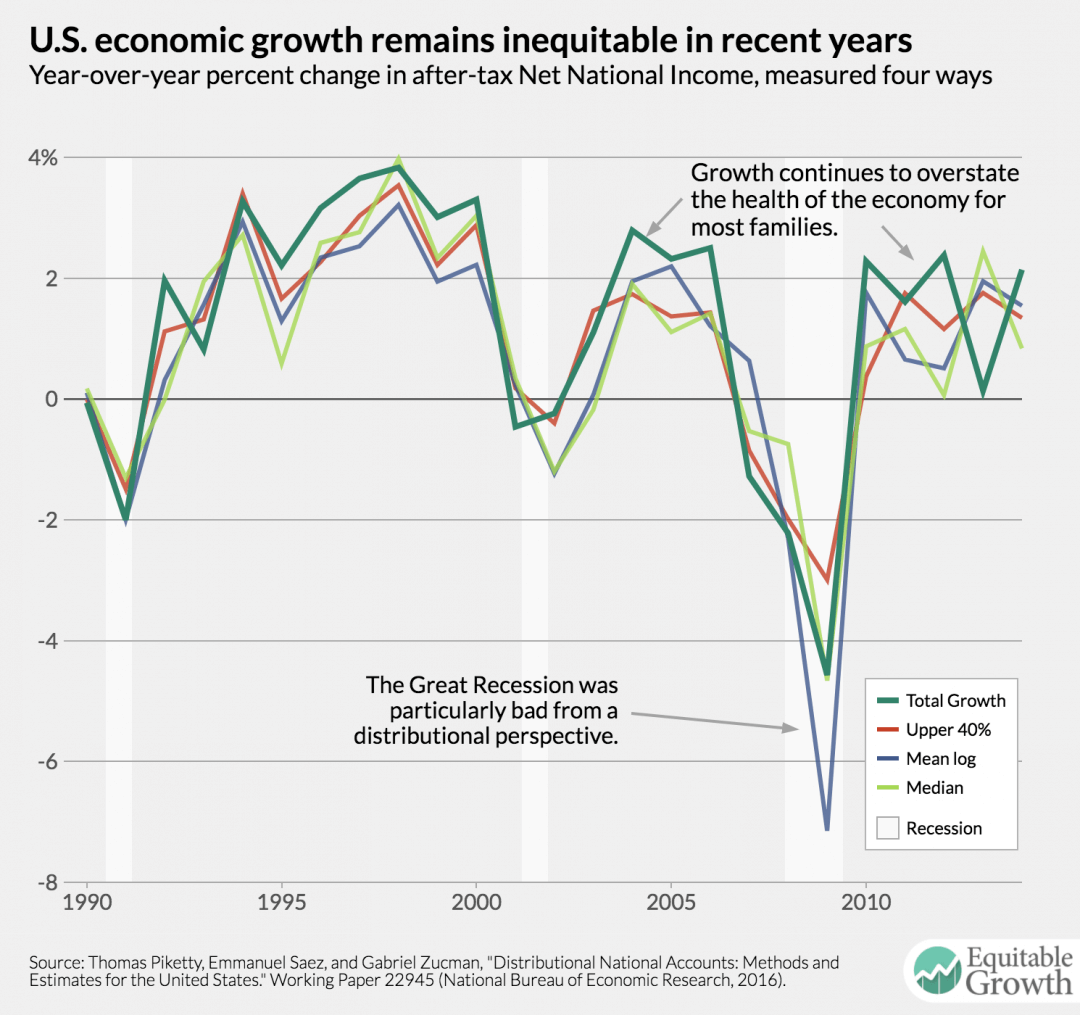 What if we took equity into account when measuring economic growth ...