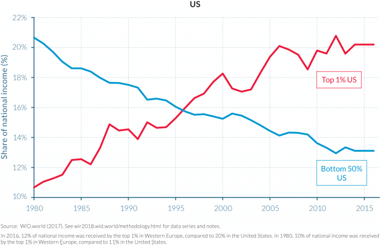 New worldwide report on inequality shows how the United States compares ...
