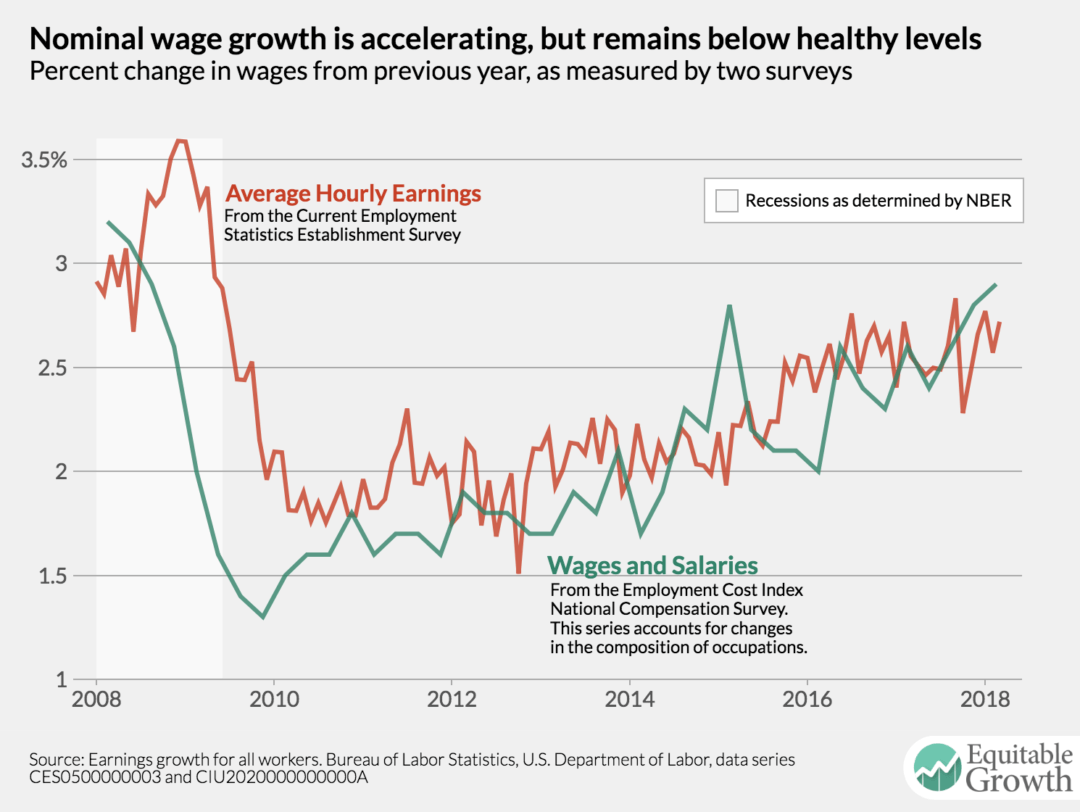 Puzzling over U.S. wage growth - Equitable Growth