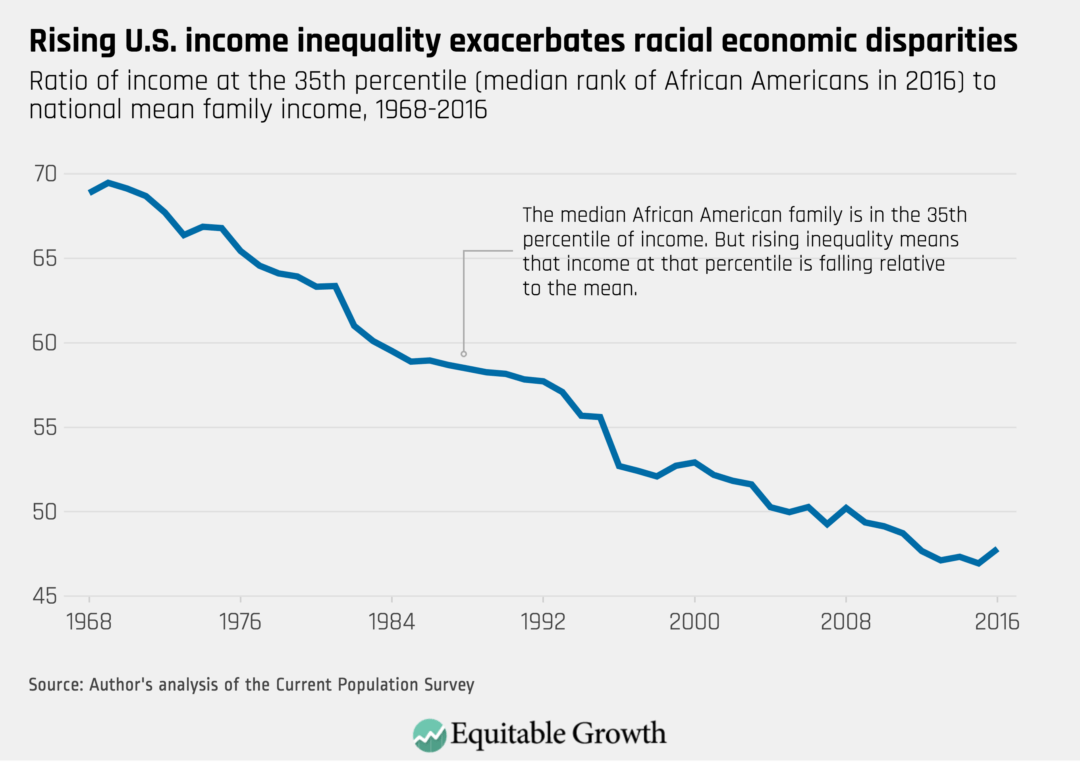 How rising U.S. income inequality exacerbates racial economic ...