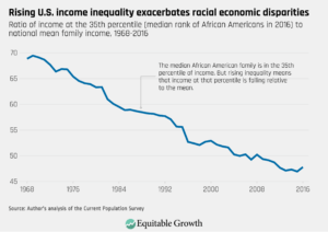 How rising U.S. income inequality exacerbates racial economic ...