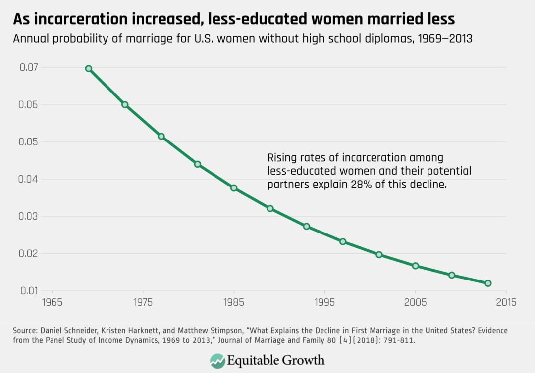 What upticks in U.S. economic inequality and incarceration mean for ...