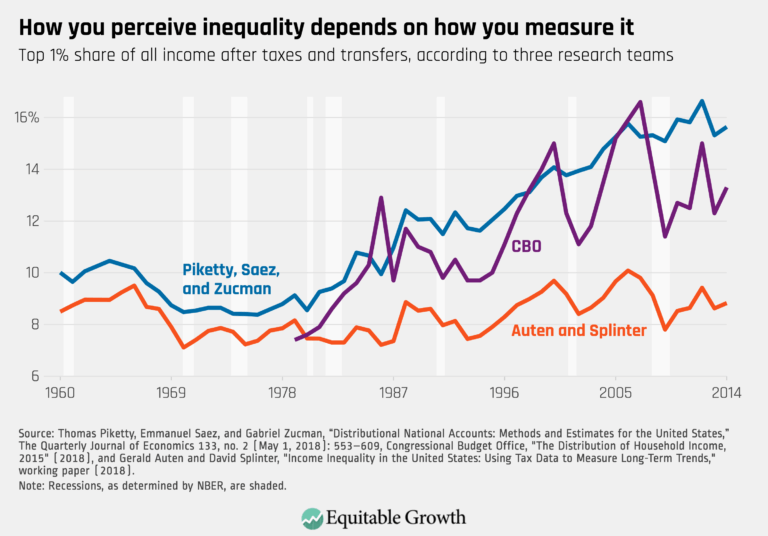 Progress toward consensus on measuring U.S. income inequality ...