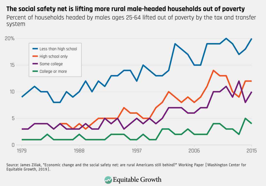 As the U.S. rural economy changes, social safety net programs buoy ...