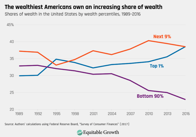 The distribution of wealth in the United States and implications for a ...