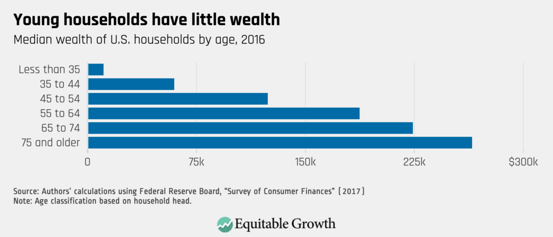 Young households have little wealth - Equitable Growth