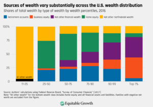 The distribution of wealth in the United States and implications for a ...