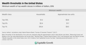 The distribution of wealth in the United States and implications for a ...