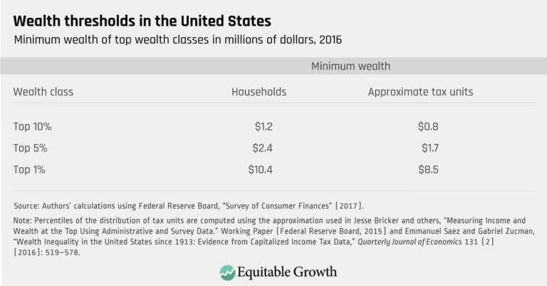 The distribution of wealth in the United States and implications for a ...