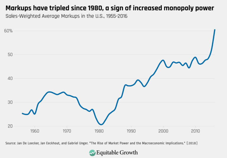 How market power has increased U.S. inequality - Equitable Growth