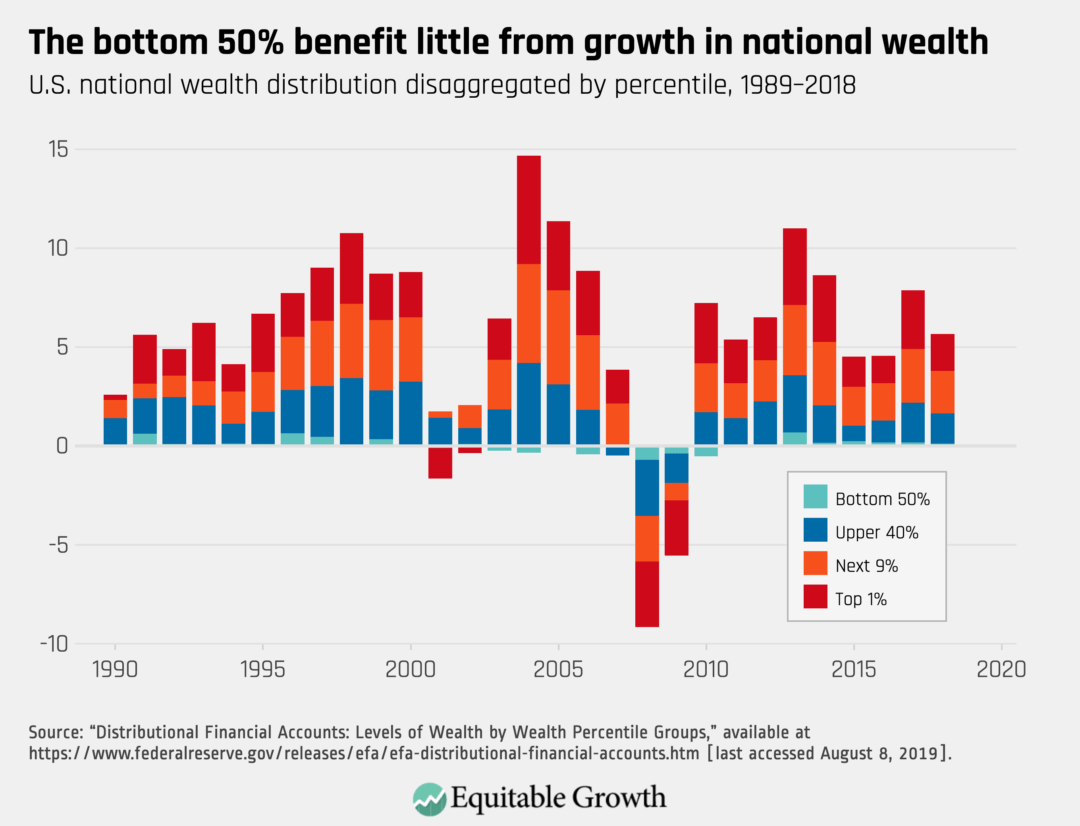 The Federal Reserve’s new Distributional Financial Accounts provide ...