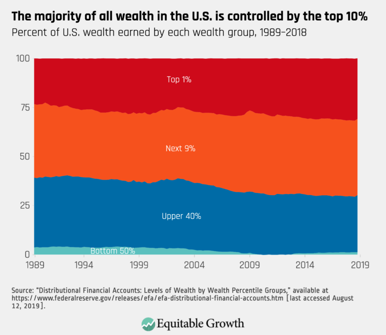 Eight graphs that tell the story of U.S. economic inequality ...