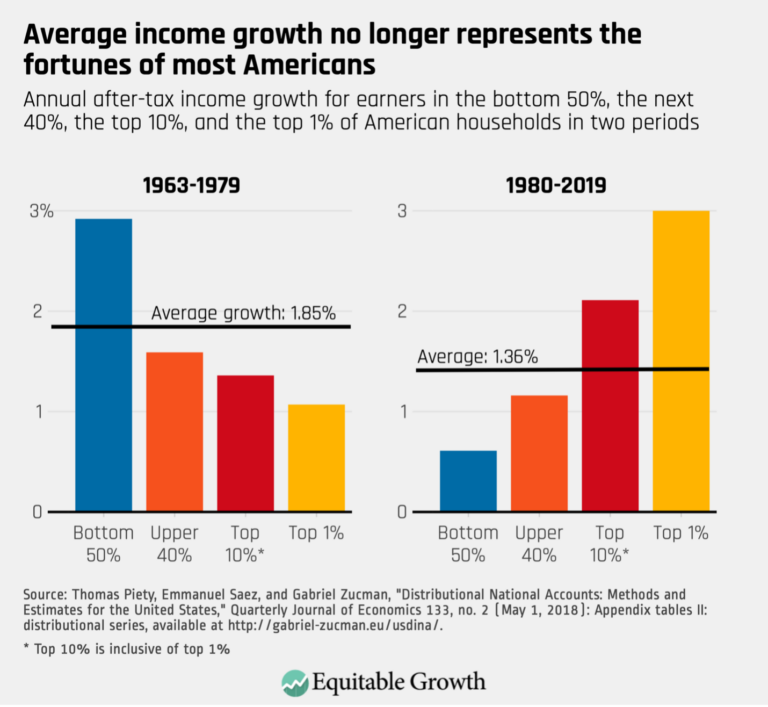 GDP 2.0: Measuring who prospers when the U.S. economy grows - Equitable ...