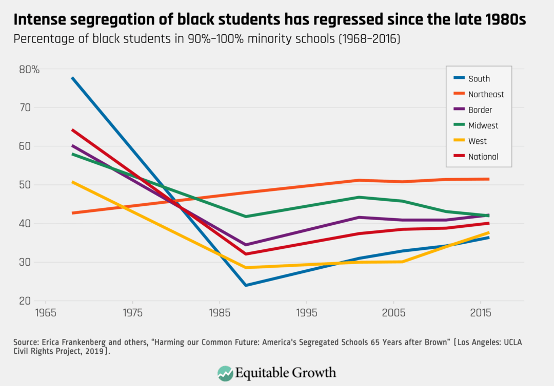 U.S. school segregation in the 21st century - Equitable Growth