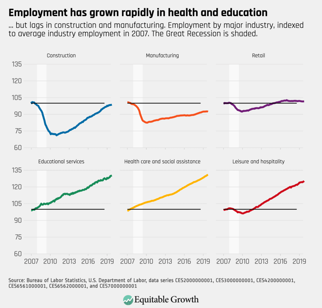 Equitable Growth’s Jobs Day Graphs: October 2019 Report Edition ...
