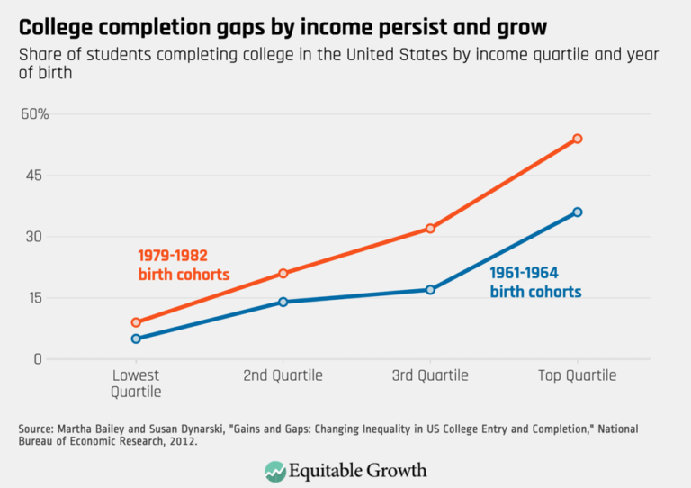 Eight graphs that tell the story of U.S. economic inequality ...
