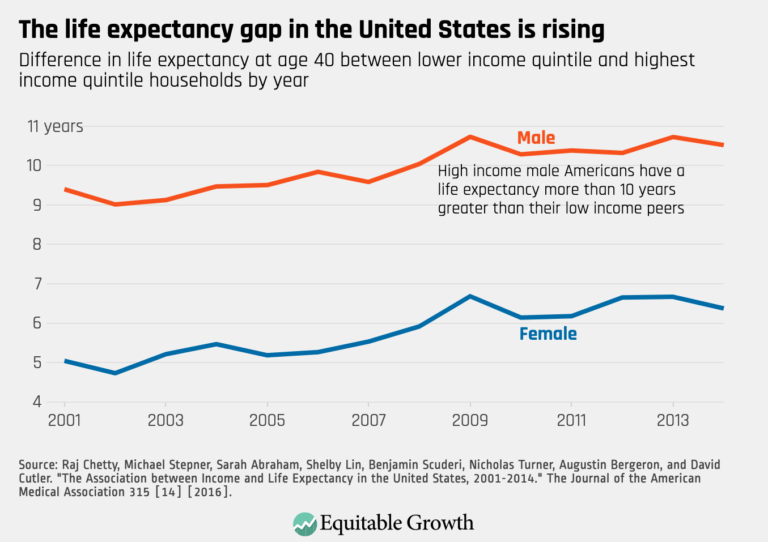 Eight graphs that tell the story of U.S. economic inequality ...