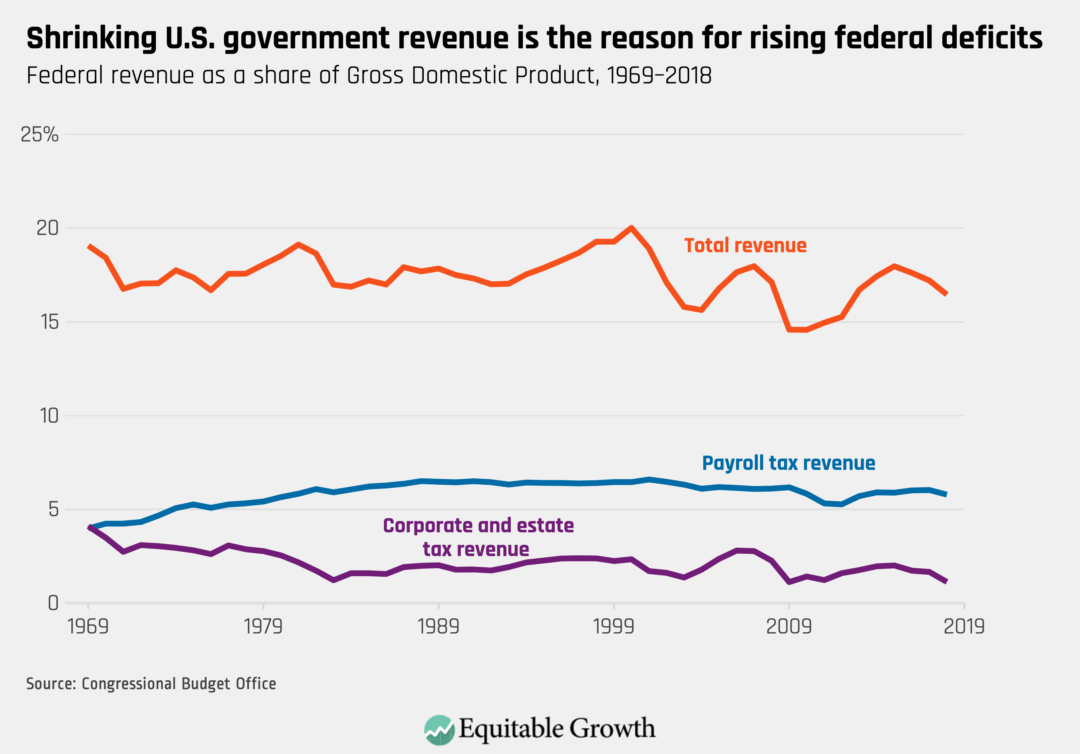 Good U.S. monetary policy can’t fix bad U.S. fiscal policy - Equitable ...