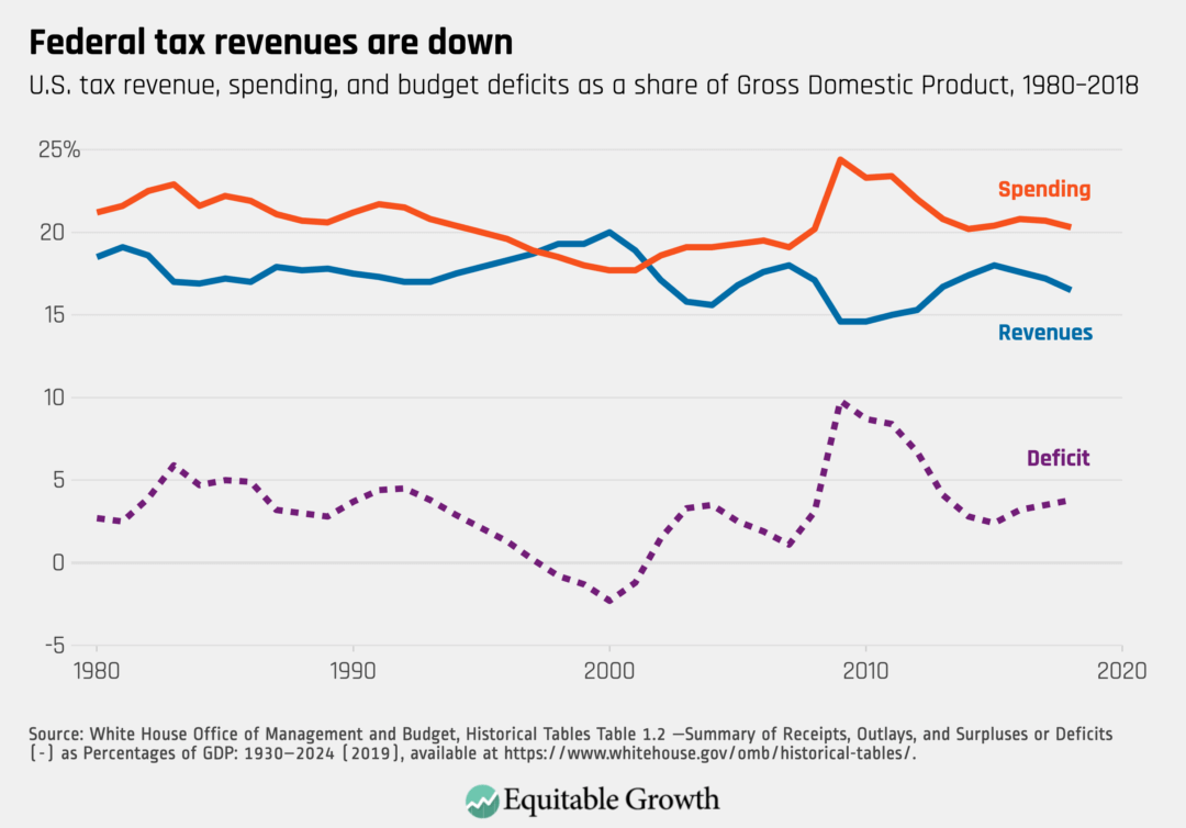 A modest tax reform proposal to roll back federal tax policy to 1997 ...