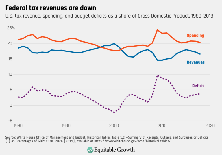 A modest tax reform proposal to roll back federal tax policy to 1997 ...