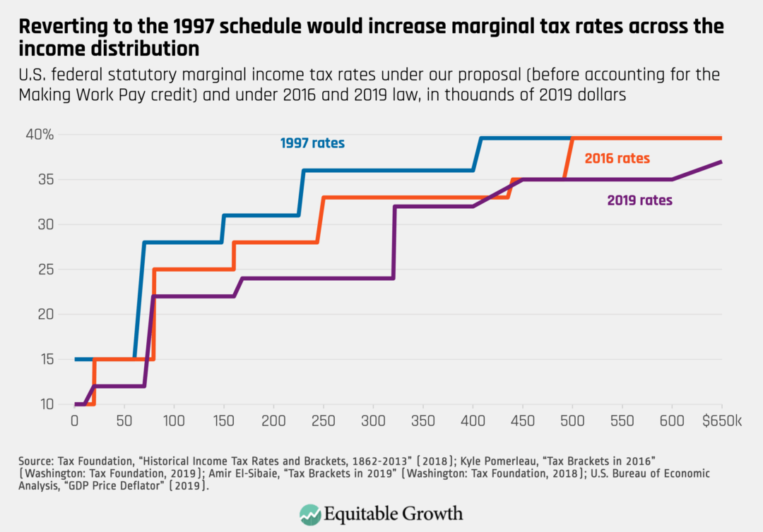 A modest tax reform proposal to roll back federal tax policy to 1997 ...