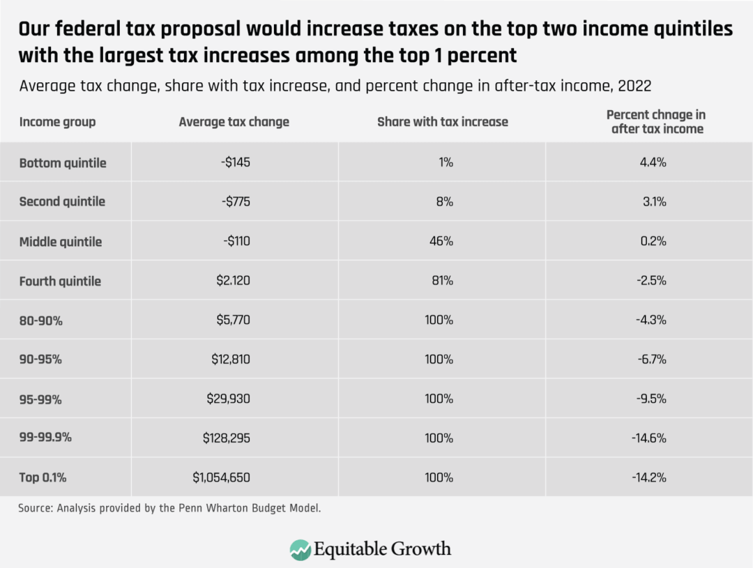 A modest tax reform proposal to roll back federal tax policy to 1997 ...