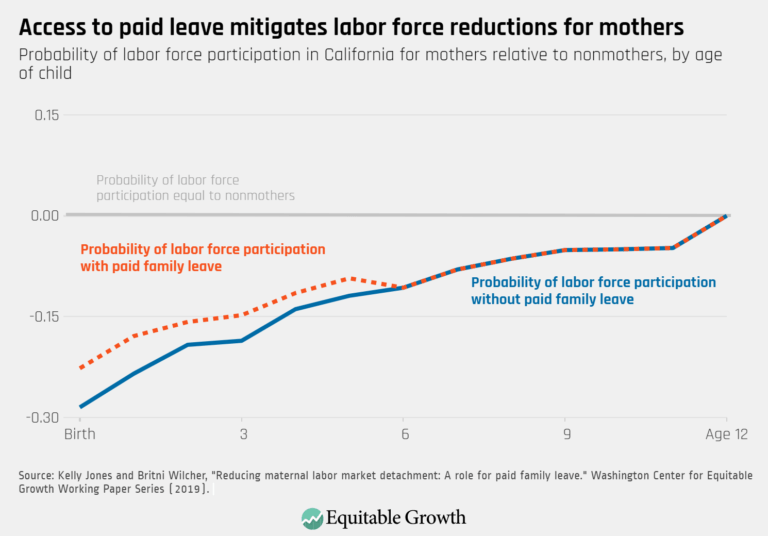 New research shows paid leave increases mothers’ labor force ...